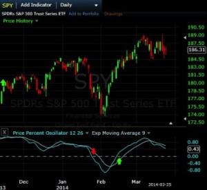 Trading with the Percentage Price Oscillator (PPO) - BinaryOptions.net