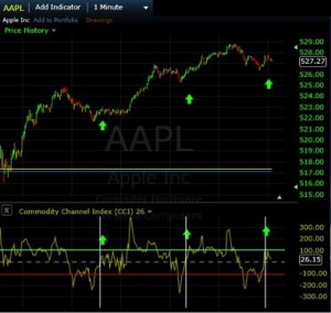CCI Trading Strategy - BinaryOptions.net