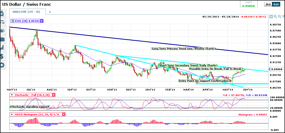 Trend Analysis For Short Term Traders