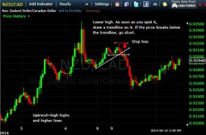 Simple Trend Reversal Strategy – Uptrend to Downtrend