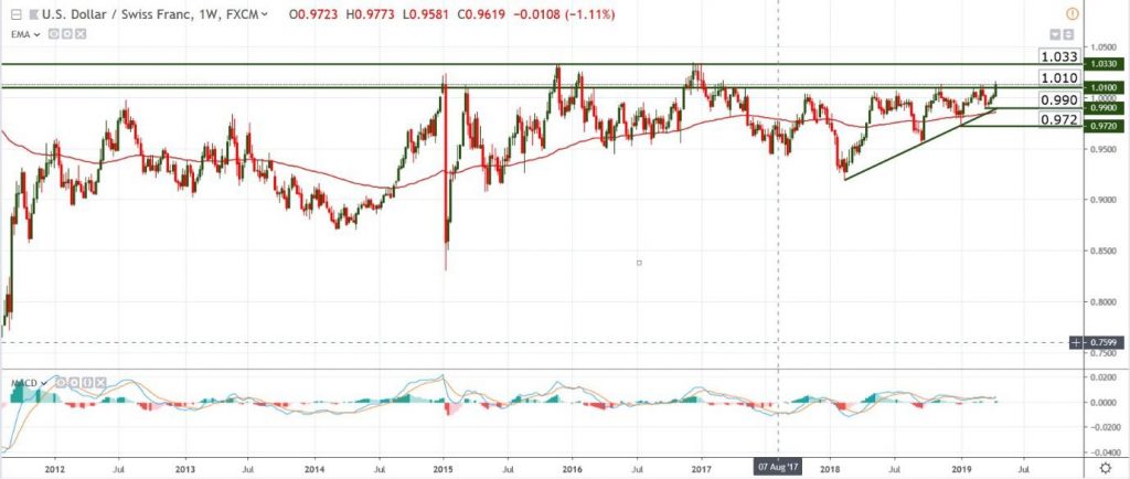Easter Week Forex Predictions You Should Read Now - BinaryOptions.net