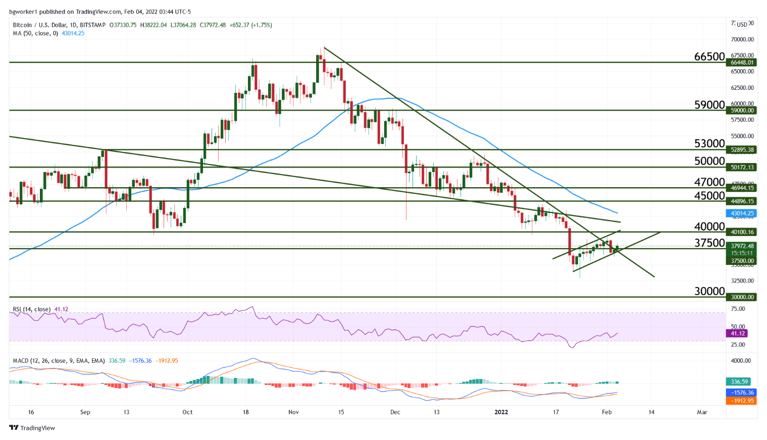 Bullish Signs Buried Deep Within the Crypto Charts